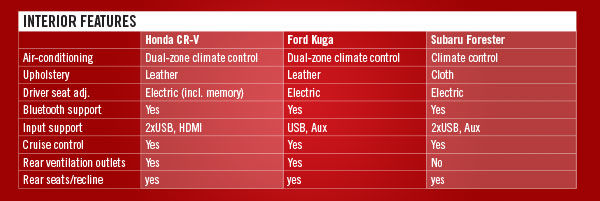 SUV Comparison: Ford Kuga vs Honda CR-V vs Subaru Forester - Cars.co.za ...