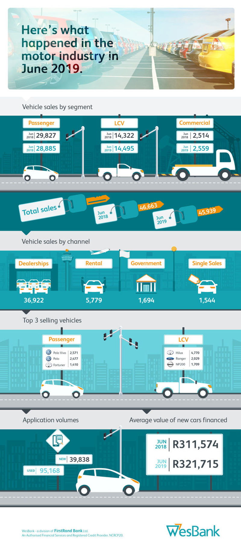 New Car Sales in SA: June 2019