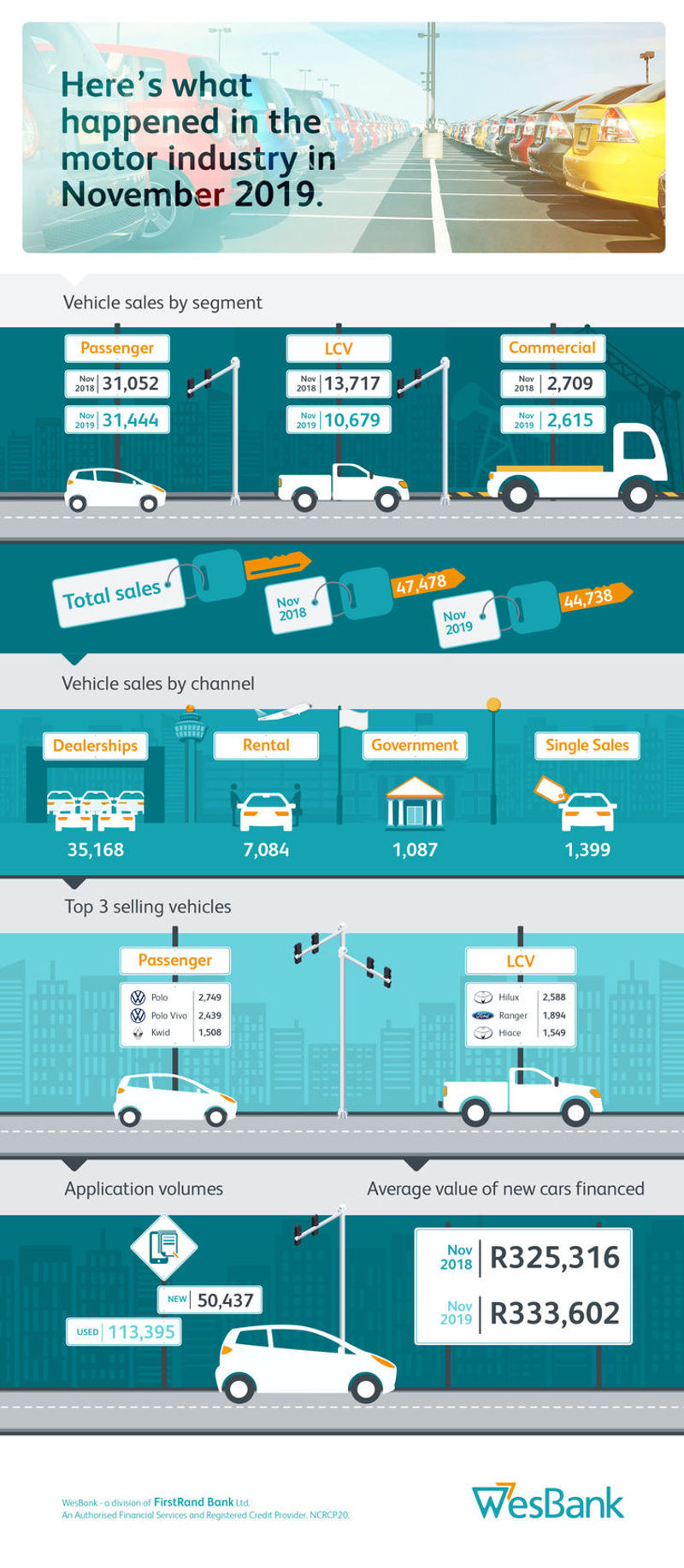 New Car Sales Summary for SA - November 2019