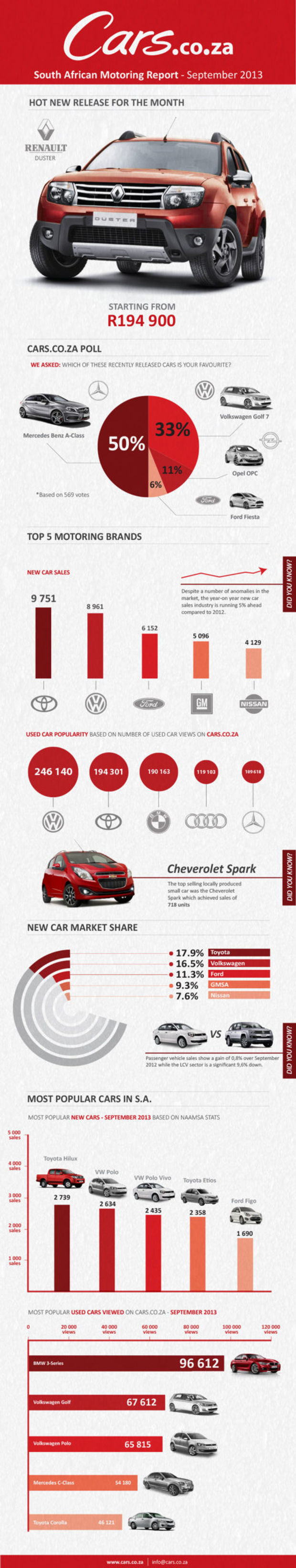 The Cars.co.za September Motoring Report Infographic