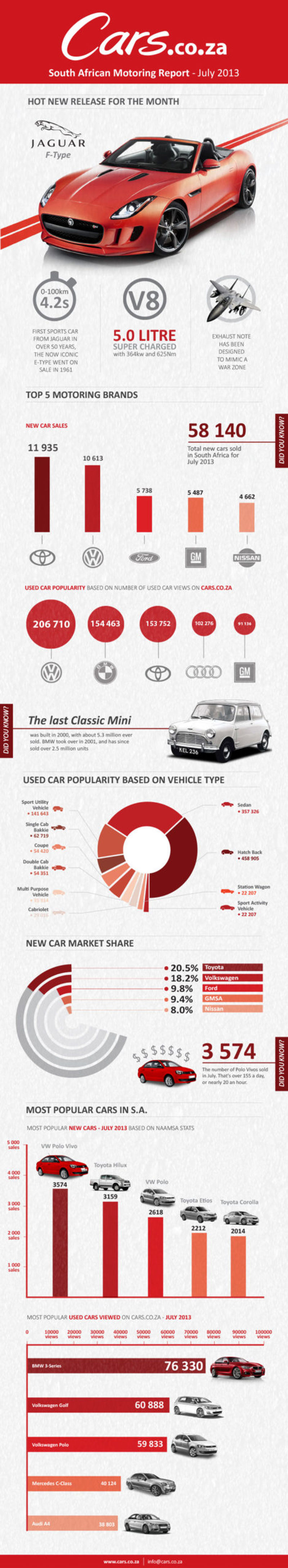 The Cars.co.za July Motoring Report Infographic
