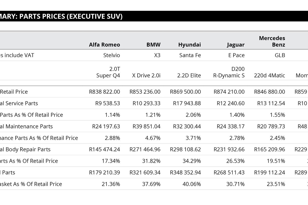 SA's Cheapest Cars to Repair based on Parts Pricing