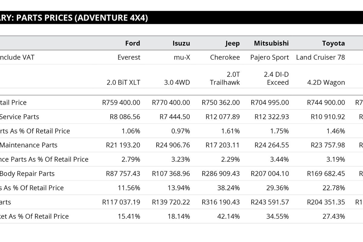 SA's Cheapest Cars to Repair based on Parts Pricing