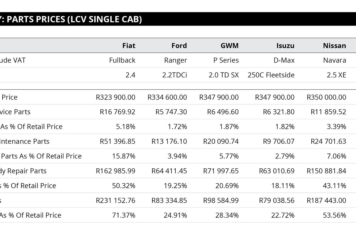 SA's Cheapest Cars to Repair based on Parts Pricing