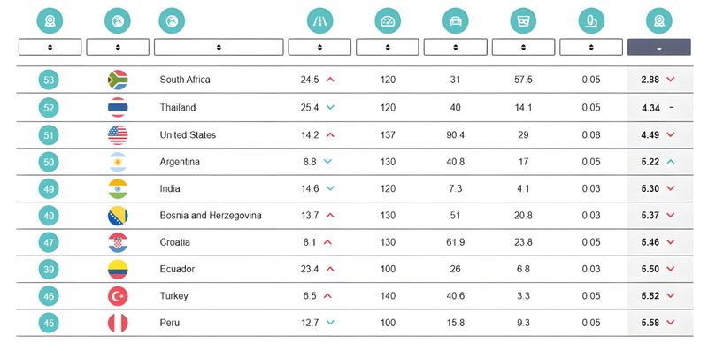 South Africa has World's Most Dangerous Roads – Study